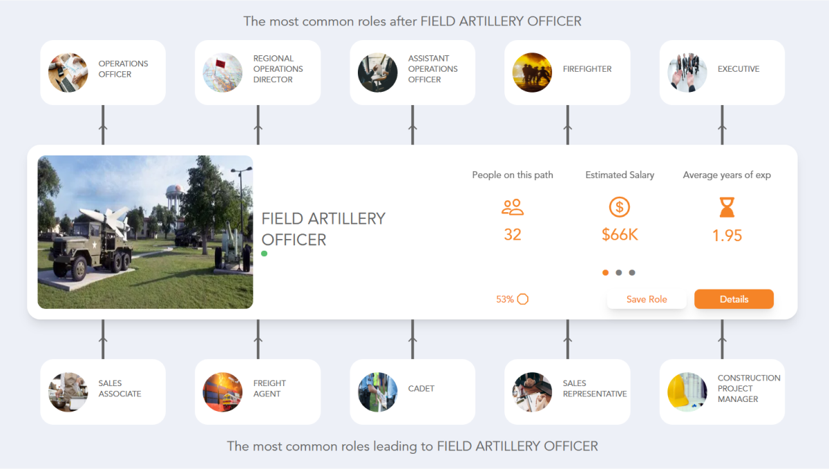 Field Artillery Officer Career Path | See the Career Paths People Really Take
